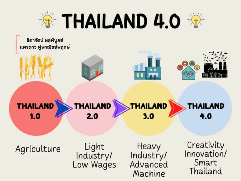 อุตสาหกรรมอัจฉริยะ อุตสาหกรรม 4.0 – IPPD